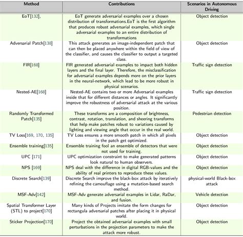 table 2 from emerging threats in deep learning based autonomous driving