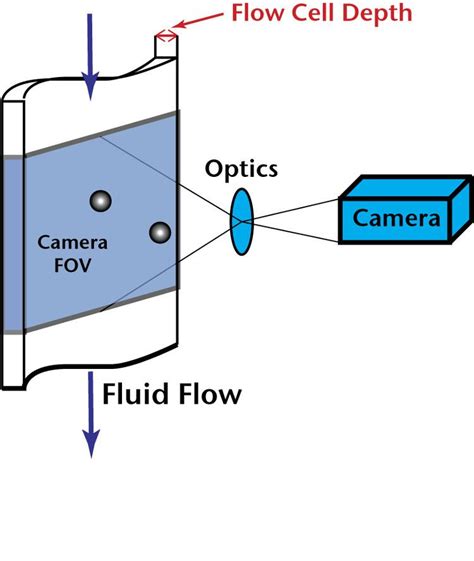 Imaging Particle Analysis Alchetron The Free Social Encyclopedia