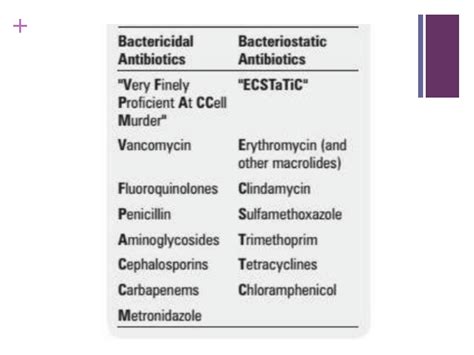 SOLUTION Antiobiotics Notes On Antibiotic Types Mechanism Of Action And Case Based Discussion