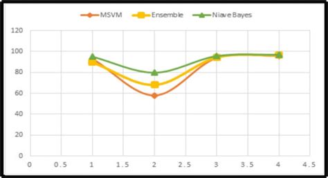 Confusion Matrixes Of The Ixmas Action Dataset For Naïve Bayes Download Scientific Diagram