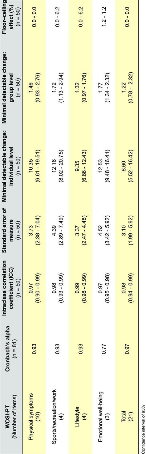 Internal Consistency Test Retest Standard Error Of Measure Minimal Download Scientific