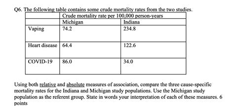 Solved Q6 The Following Table Contains Some Crude Mortality