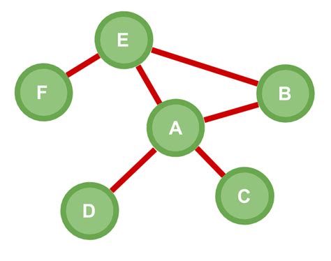 Graph Databases