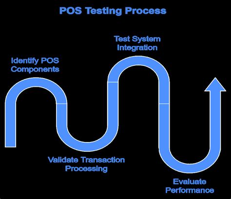 Pos Testing Complete Guide To Point Of Sale System Testing Ideyalabs