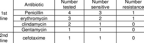 Antibiotic Sensitivity And Resistance Of Enterobacter Spp Download Scientific Diagram
