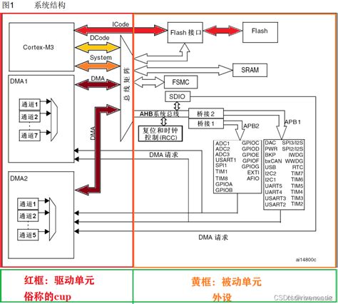 嵌入式系统【硬件层、stm32系统结构】嵌入式产品架构图 Csdn博客