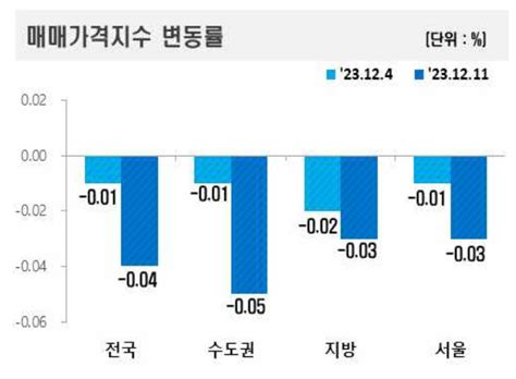 톡톡 서울 낙폭확대 And 연준금리인하와 한국은