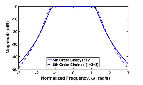 The Out Of Band Rejection Slope For A 5th Order Chebyshev Function Download Scientific Diagram