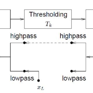 Contourlet Proposed Image Interpolation Algorithm Download Scientific Diagram