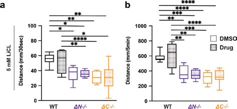 Licl Does Not Impact Lights Off Reactivity Or Activity In Wildtype And