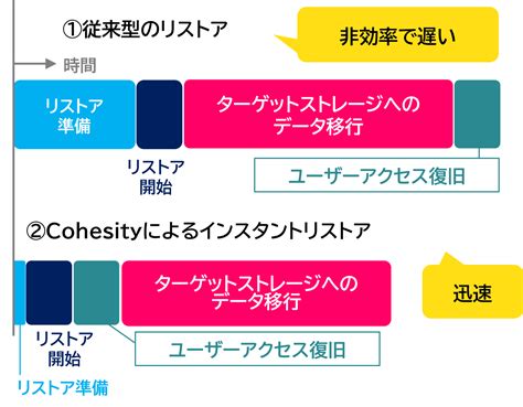 ランサムウェア対策機能比較：主要バックアップメーカー7社