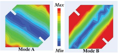 Figure 8 From Design And Analysis Of Circularly Polarized Dual Mode Unit Cell For Frequency