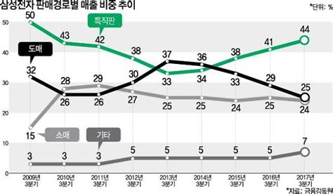 삼성전자 글로벌 B2b 매출비중 448년 만에 최고 아주경제