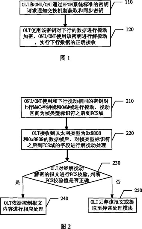 An Encryption Method For Ethernet Passive Optical Network Control