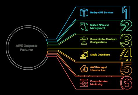 What Is Aws Outposts