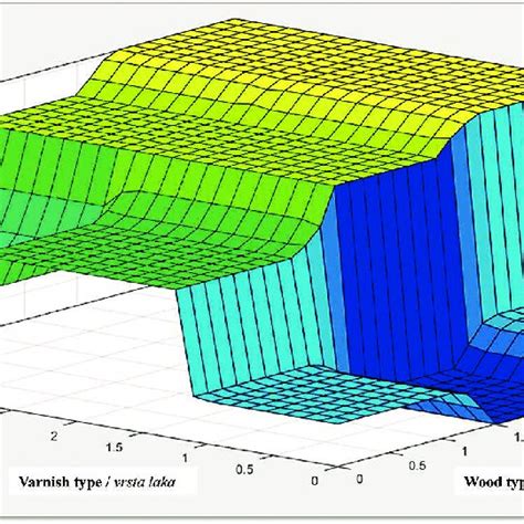 Fis Surface View For Inputs And Adhesion Strength Slika 9 Fis Izgled