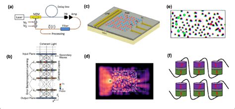Examples Of Computing With Dynamical Systems A Optoelectronic Delay Download Scientific