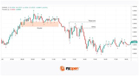 How To Trade With Williams Fractals Market Pulse