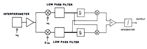 Phase Generated Carrier Demodulator Download Scientific Diagram