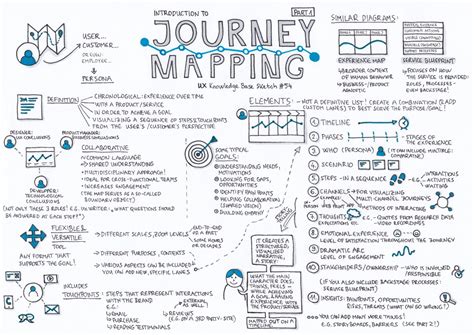 Journey Mapping — Part 1 Ux Knowledge Base Sketch Journey Mapping Customer Journey Mapping