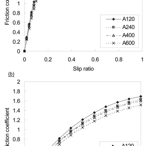 Relation Between Coefficient Of Friction And Surface Roughness At Irene Defilippo Blog