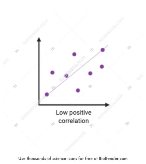 Free Correlation Plot Low Positive Icons Symbols And Images Biorender