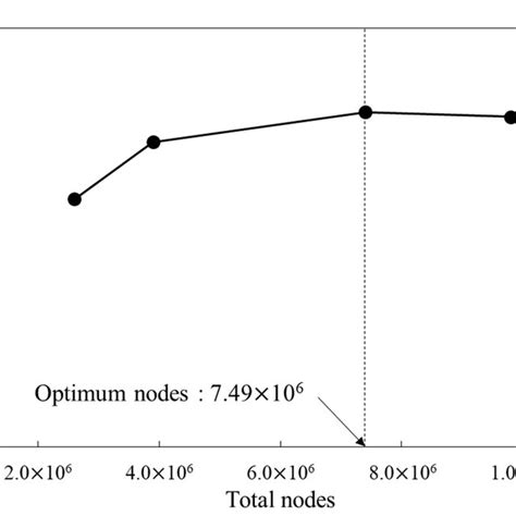 Numerical Grid Dependency Test Results Download Scientific Diagram