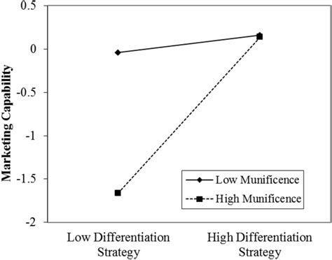 Moderating Effect Of Munificence On Differentiation Strategy And Download Scientific Diagram