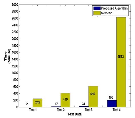 Shows The Effect Of Using Different Mutation For Proposed Algorithm Download Scientific Diagram