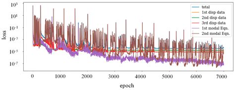 Buildings Free Full Text Novel Physics Informed Artificial Neural Network Architectures For