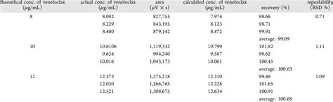 Accuracy And Precision Results From Method Validation Download Scientific Diagram