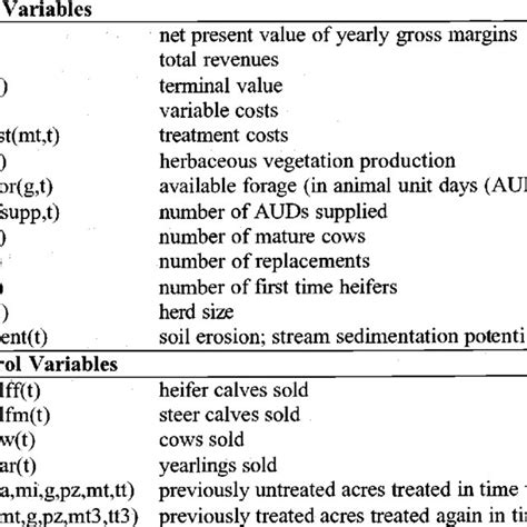 Variables Used In Gams Models Download Table