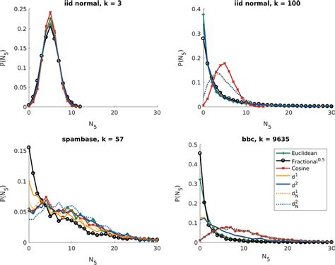 hubness in low and high dimensional data sets the upper panels show