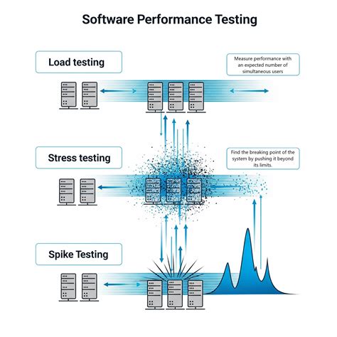 Performance Testing The Complete Guide For
