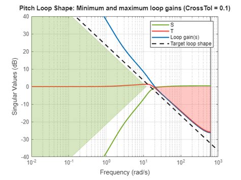Multiloop Control Design For Vtol Uav In Fixed Wing Flight