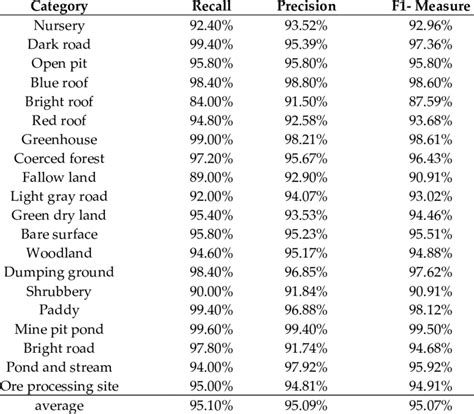 Classification Results From The Multi Level Deep Belief Network Model Download Scientific