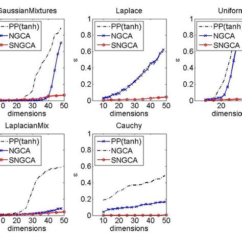 Mean Square Estimation Error Vs Problem Dimension D Download