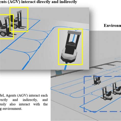 Definition Of The Agv Behaviors By The Uml Statechart In Anylogic