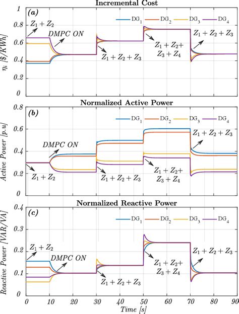 figure 3 from distributed predictive control using frequency and voltage soft constraints in ac