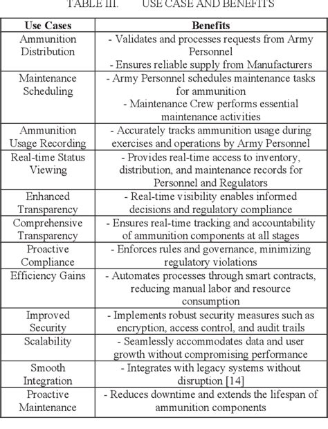 Table Iii From A Framework For Blockchain Enabled Smart Contract Management System Of Arms And