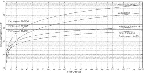 computational complexity curves for comparative analysis of two subband