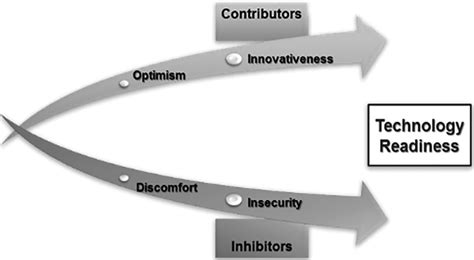 Technology Readiness Index 2 0 35 Download Scientific Diagram