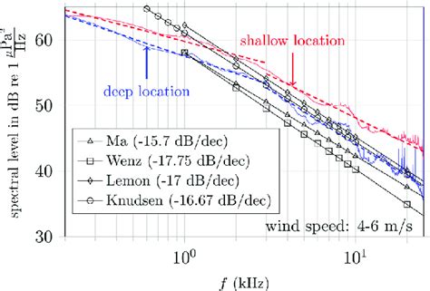 Color Online Wind Noise Spectral Levels For The M S Wind Speed Download Scientific