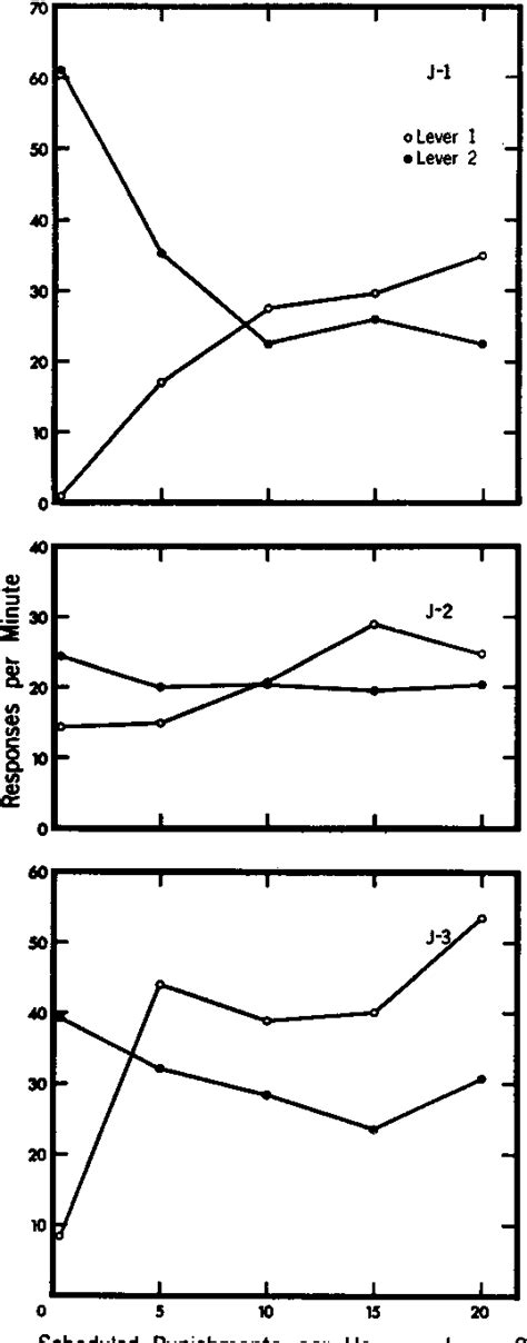 Figure 1 From Choice And The Rate Of Punishment In Concurrent Schedules Semantic Scholar
