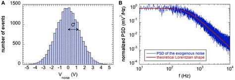 A Histogram Showing The Zero Mean Gaussian Distribution Of The