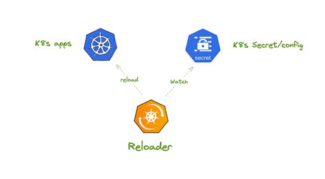 automatic shuffle pods in kubernetes when updating configmap or secret with reloader by paris