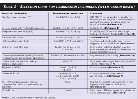 Table 2 From Termination Techniques For High Speed Buses Semantic Scholar
