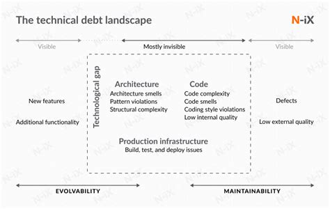 Reduce Technical Debt An Ultimate Guide N Ix