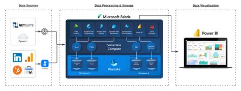 fivetran fabric power bi the modern data stack