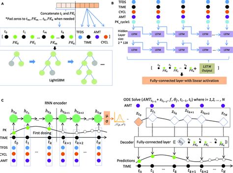 Feature Preprocessing In A Lightgbm B Lstm And C Neural Ode